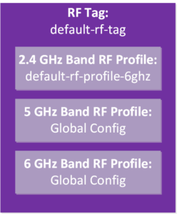 Cisco Wireless Segmentation with Profiles and Tags