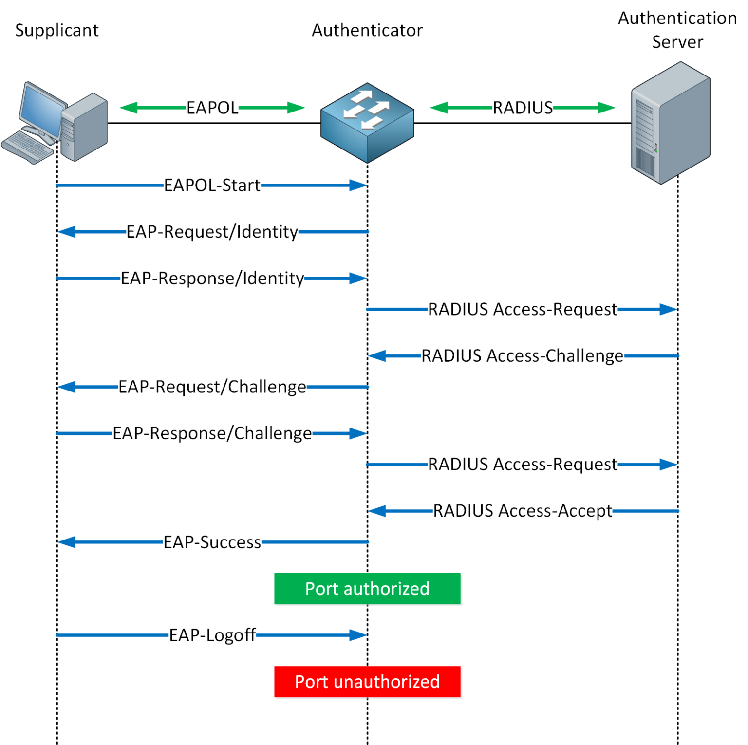 Eapol Extensible Authentication Protocol Over Lan