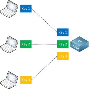 WPA Key Hierarchy Explained
