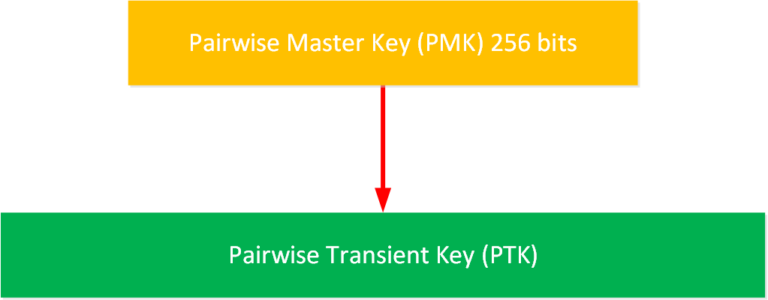 WPA Key Hierarchy Explained