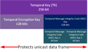 Introduction to WPA Key Hierarchy
