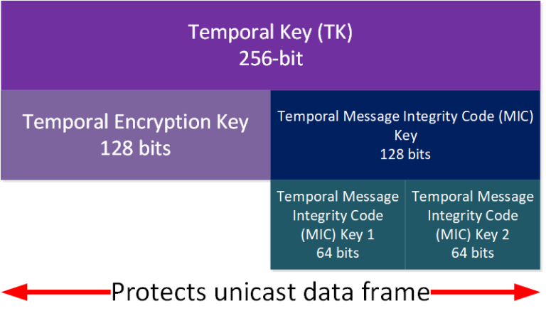 Introduction to WPA Key Hierarchy