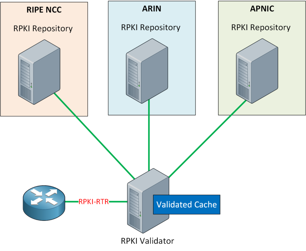 Resource Public Key Infrastructure (RPKI)