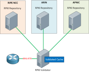 Resource Public Key Infrastructure (RPKI)