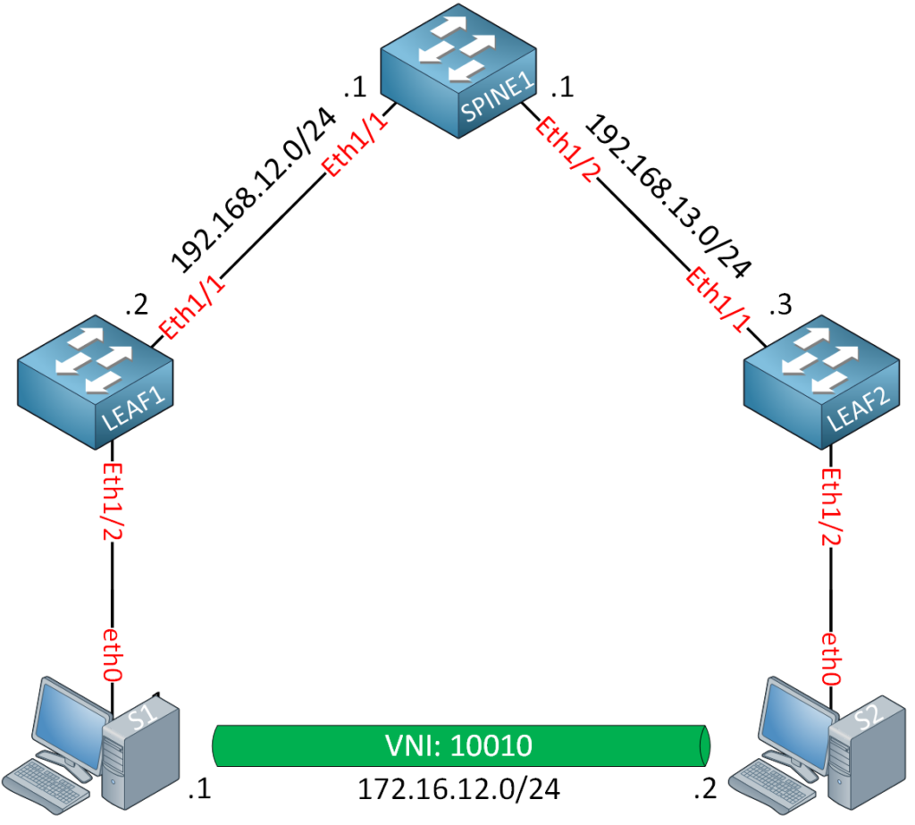 Vxlan Flood And Learn Multicast Data Plane