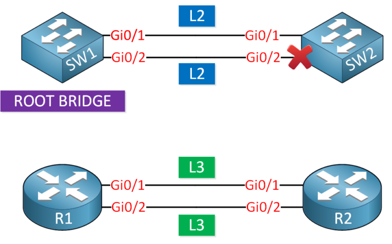 Spanning Tree (STP) Limitations Spanning Tree (STP) Limitations
