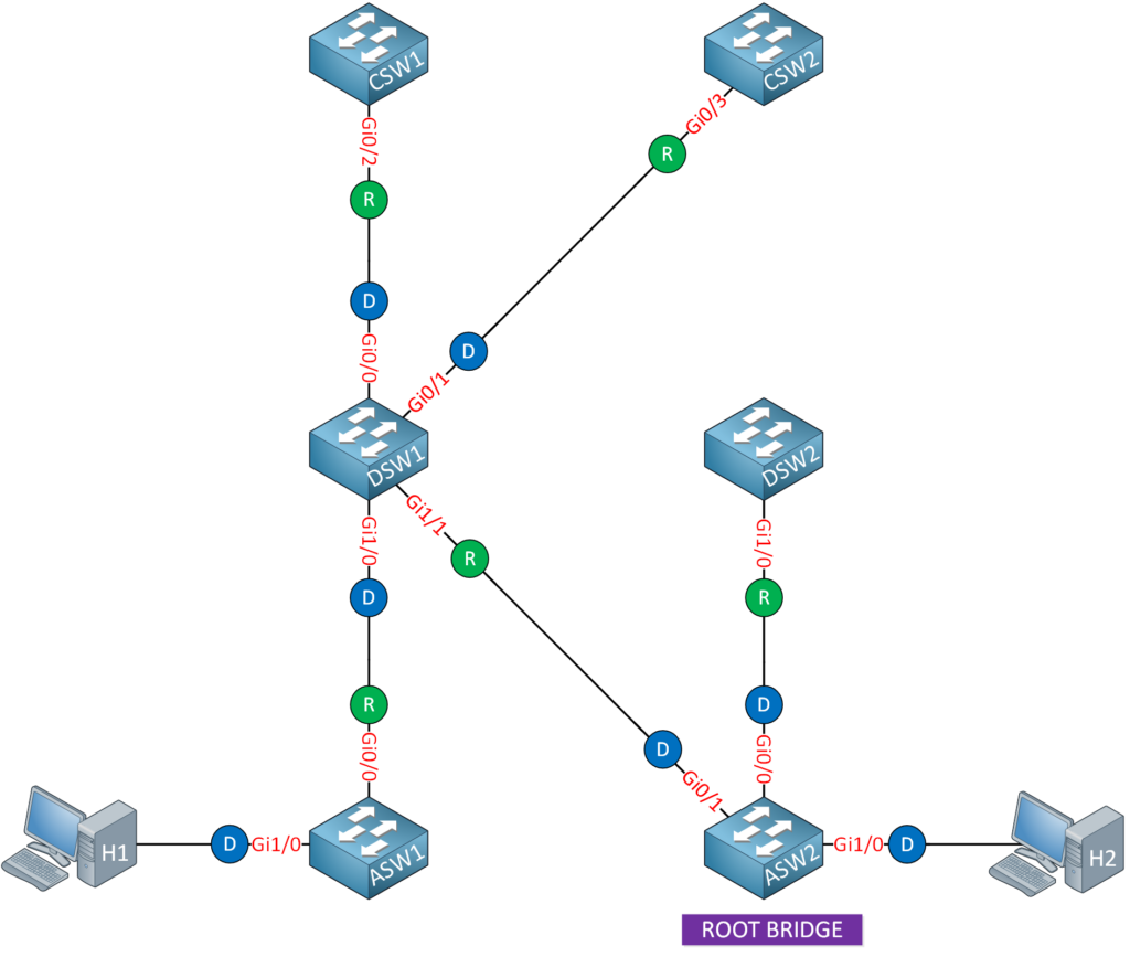 Spanning Tree (STP) Limitations