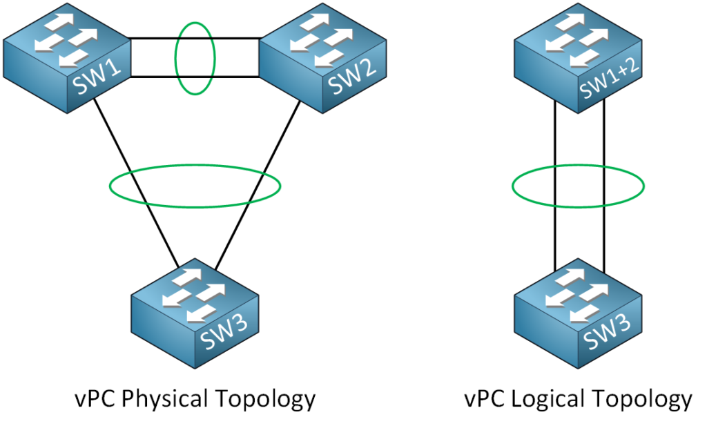 Spanning Tree (STP) Limitations