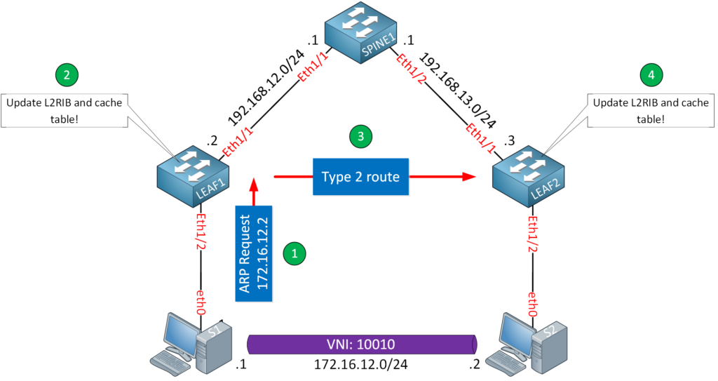 MP-BGP EVPN VXLAN ARP Suppression