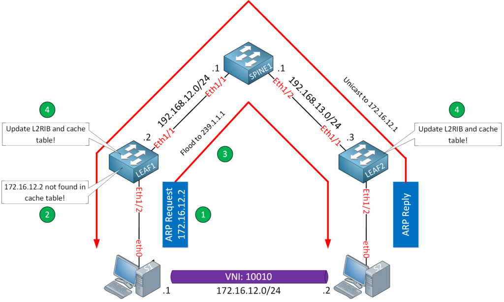 MP-BGP EVPN VXLAN ARP Suppression