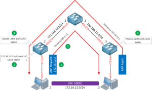 MP-BGP EVPN VXLAN ARP Suppression