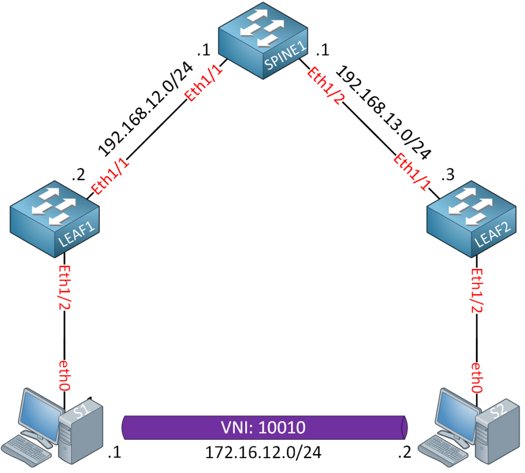 MP-BGP EVPN VXLAN ARP Suppression