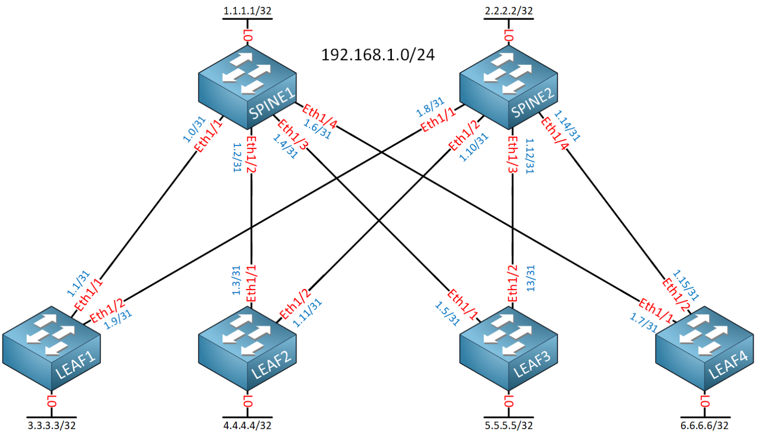 VXLAN Underlay OSPF