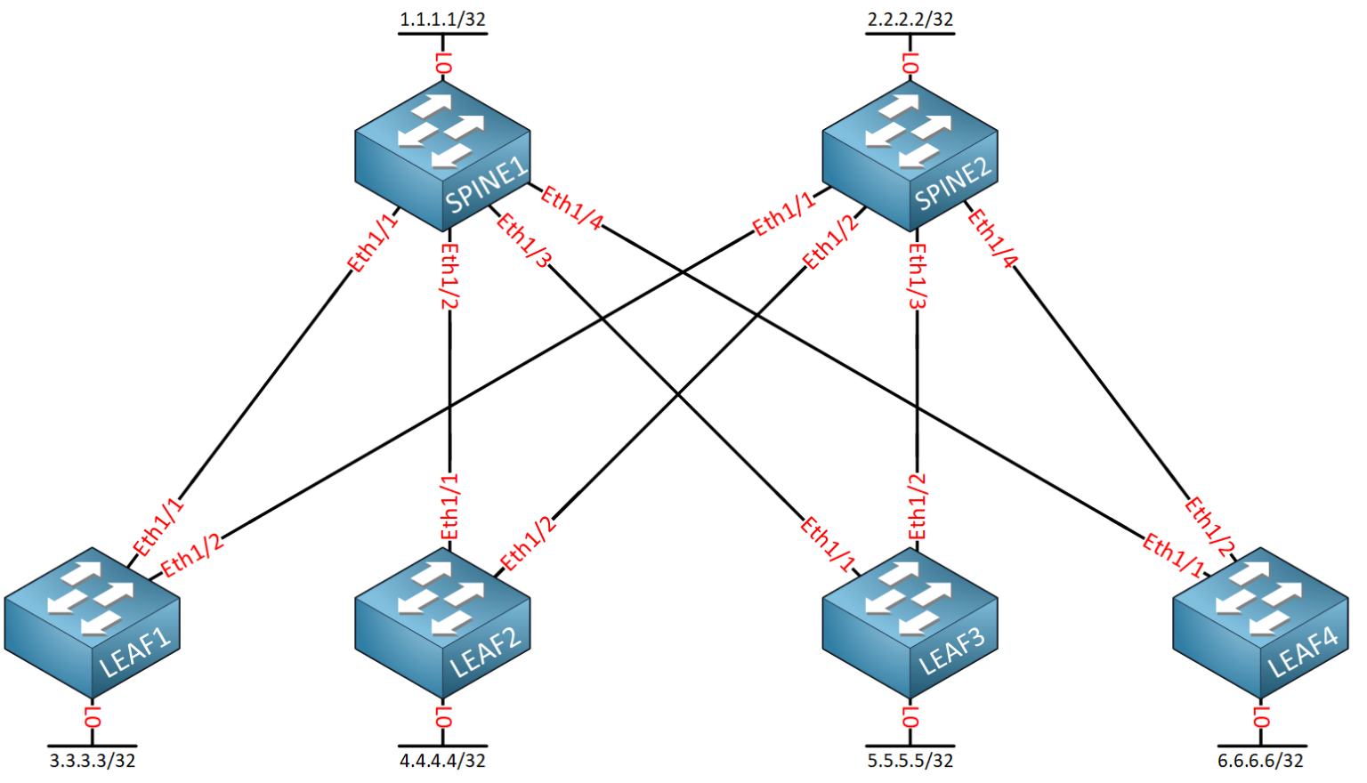VXLAN Underlay OSPF