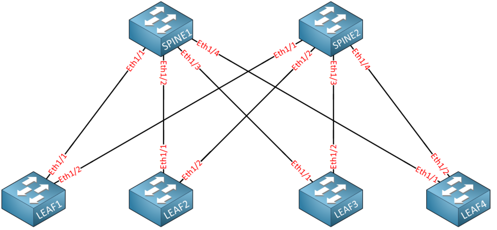 VXLAN Underlay OSPF