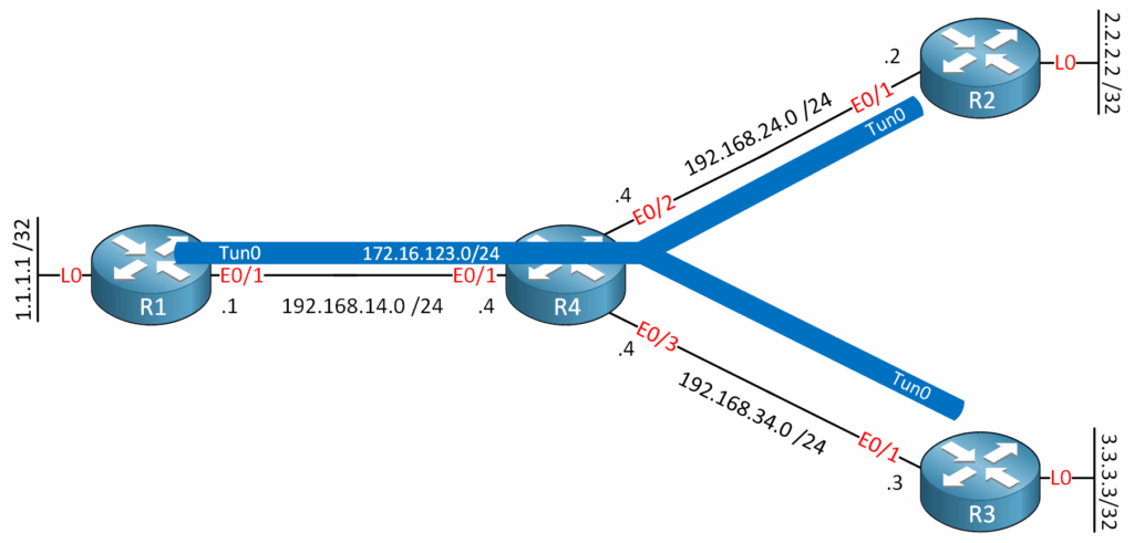 OSPF Network Type Point-to-Multipoint over DMVPN