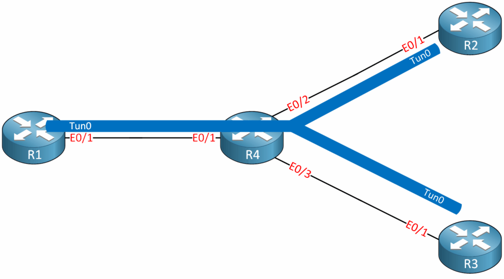 OSPF Network Types